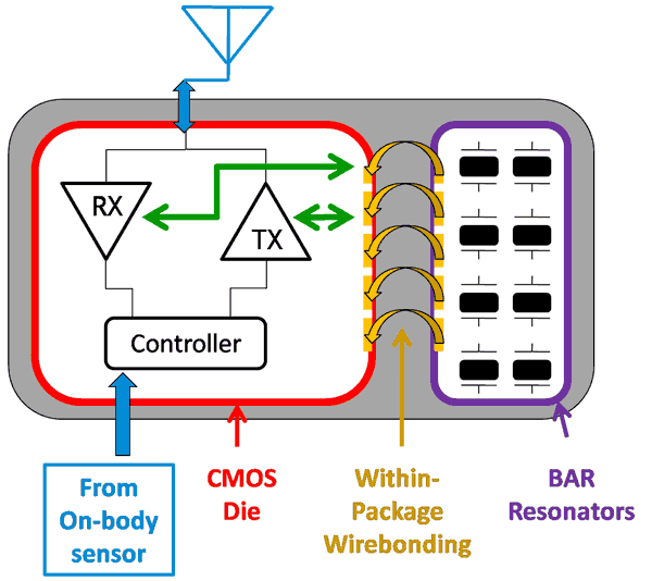 MTL Annual Report » Ultra-low-power Transceivers for Body-area Networks
