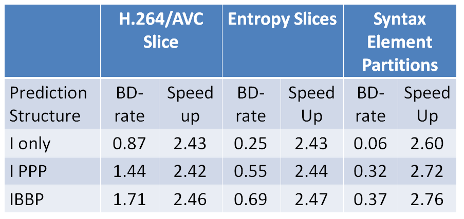 MTL Annual Report » Parallel Algorithms for Next-generation Video Coding