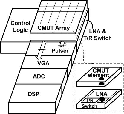 MTL Annual Report » Architecture Design and Transmitter for Portable Ultrasound Systems