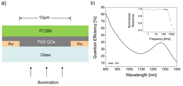 MTL Annual Report » Hybrid Organic/Quantum-dot Photodetector with ...