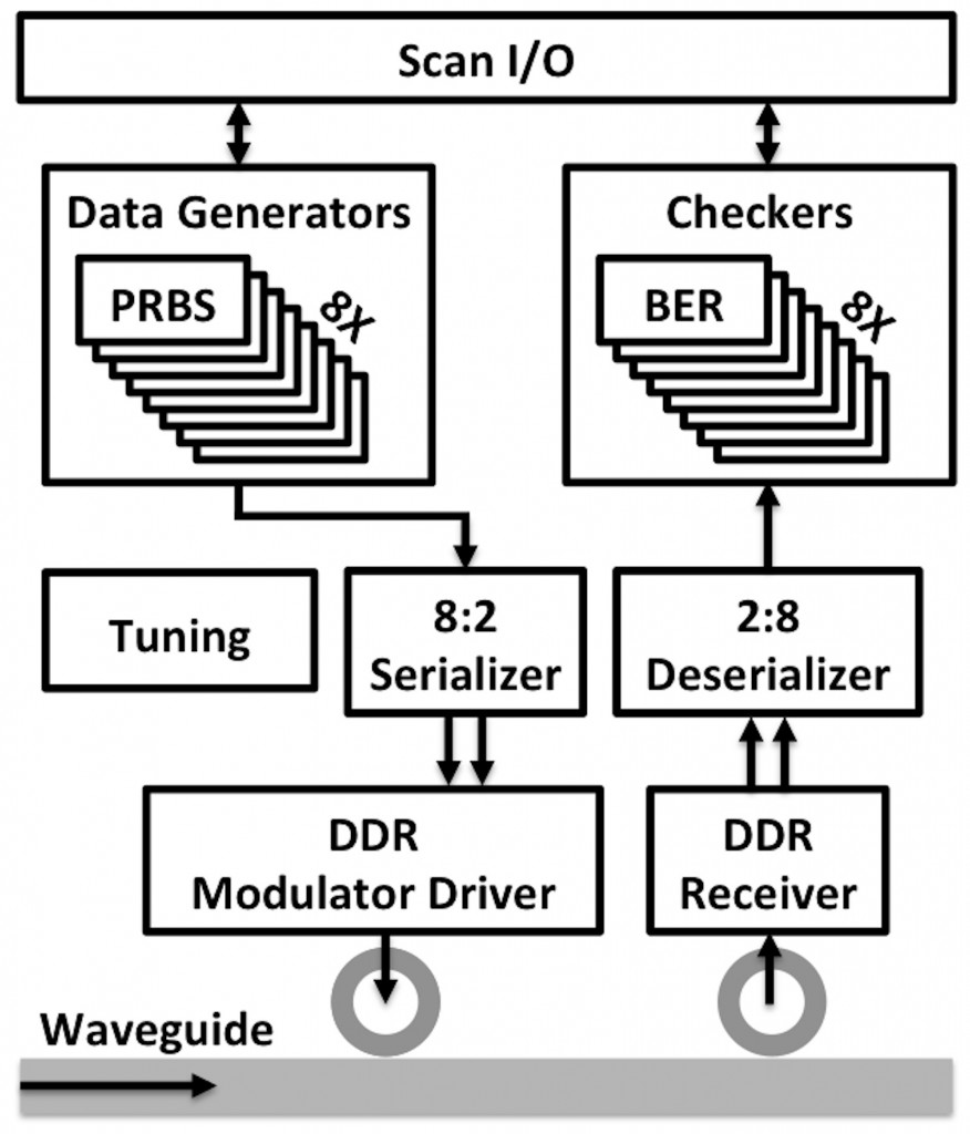 MTL Annual Research Report 2013 » Photonic Processor-DRAM Interface